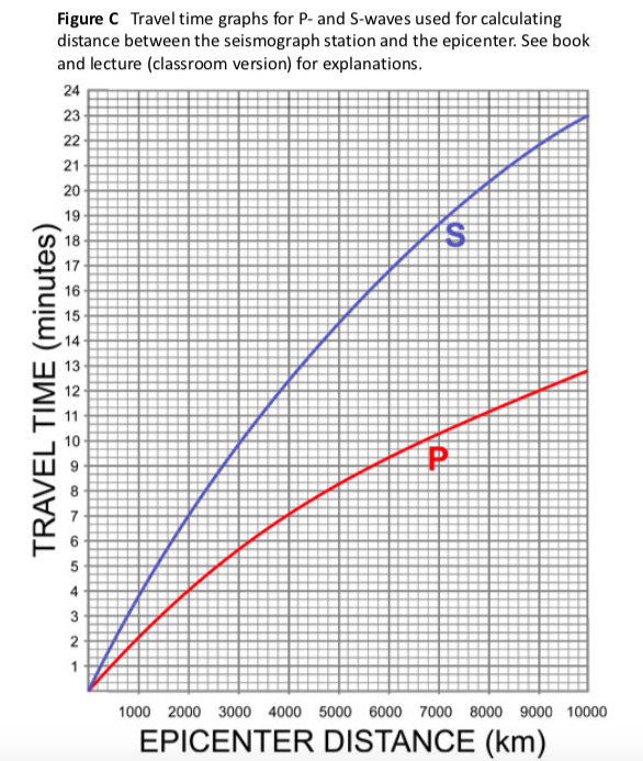 Solved (6) From the P-S arrival lag times answered in | Chegg.com