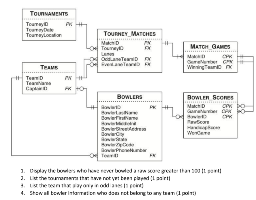 Solved TOURNAMENTS PK TourneyID TourneyDate TourneyLocation | Chegg.com