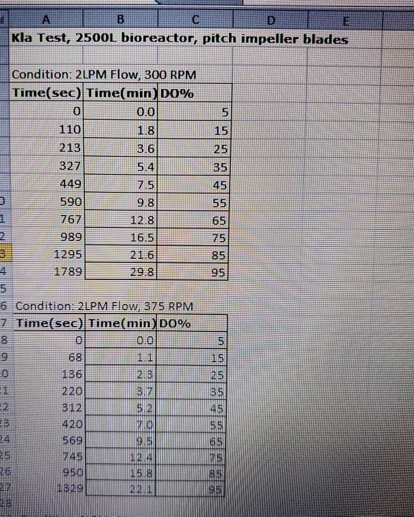 A B C D Kla Test, 2500L bioreactor, pitch impeller | Chegg.com