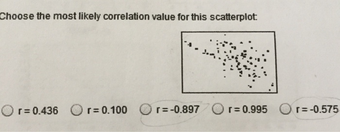 Solved Choose the most likely correlation value for this | Chegg.com