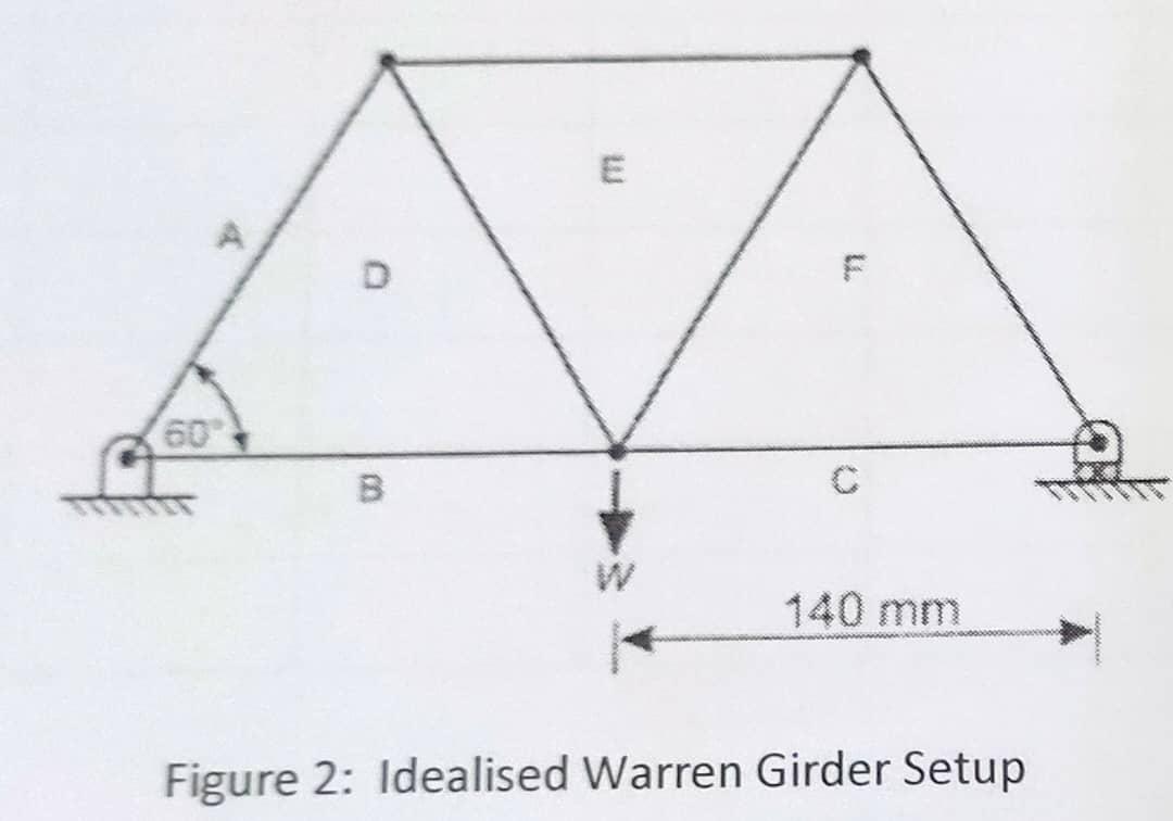 Solved E 60 B 140 mm Figure 2: Idealised Warren Girder Setup | Chegg.com