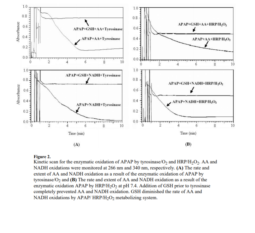 According to Figure 2, what was the effect of GSH | Chegg.com