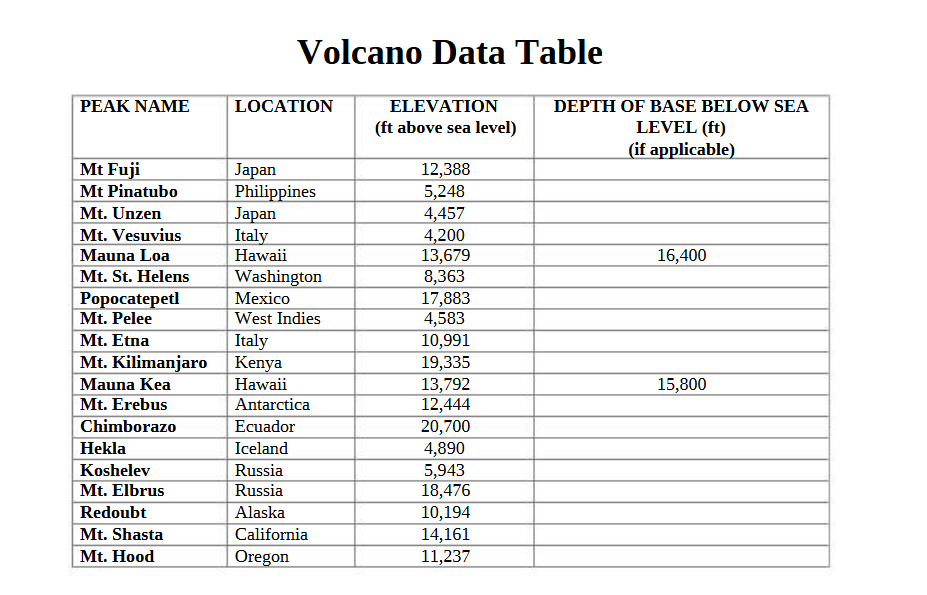 Solved Volcano Data Table\begin{tabular}{|l|l|c|c|}\hline | Chegg.com