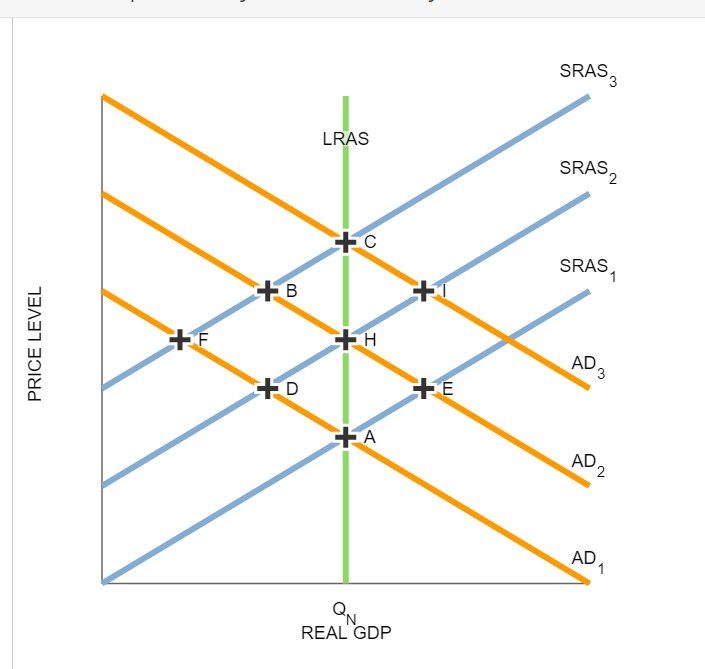 Solved LRAS SRAS AD SRAS PRICE LEVEL + LRAS AD REAL GDP | Chegg.com