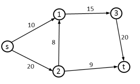 1 Explicitly Formulate The Maximum Flow Problem For 