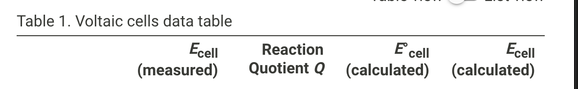 Solved Table 1. Voltaic cells data table E cell Ecell | Chegg.com