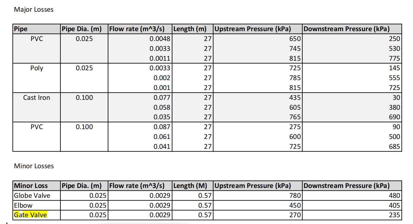 Solved Major Losses Pipe PVC Poly Pipe Dia. (m) Flow rate | Chegg.com
