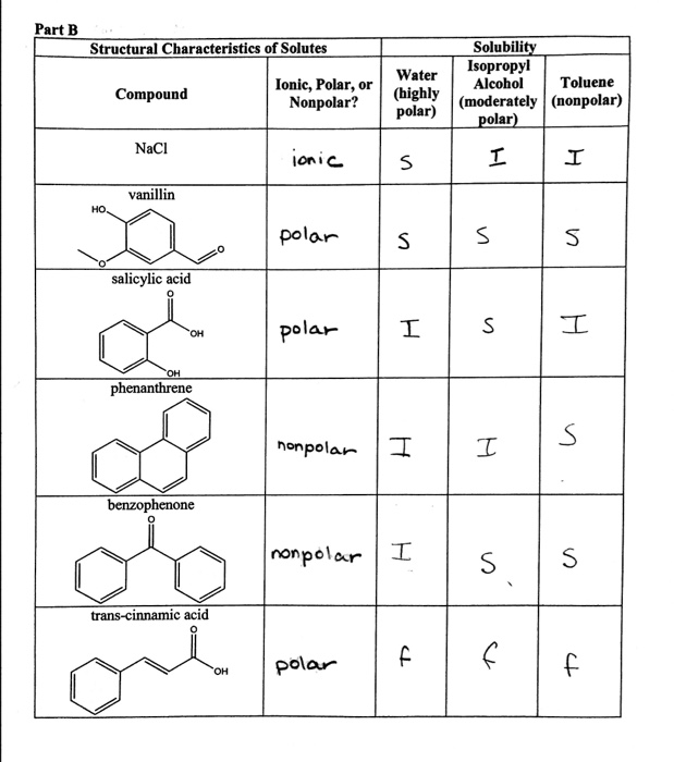 Isopropyl Alcohol Polarity