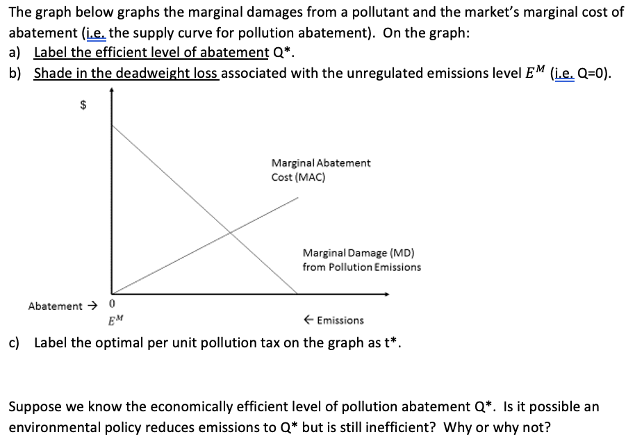 Solved The graph below graphs the marginal damages from a | Chegg.com