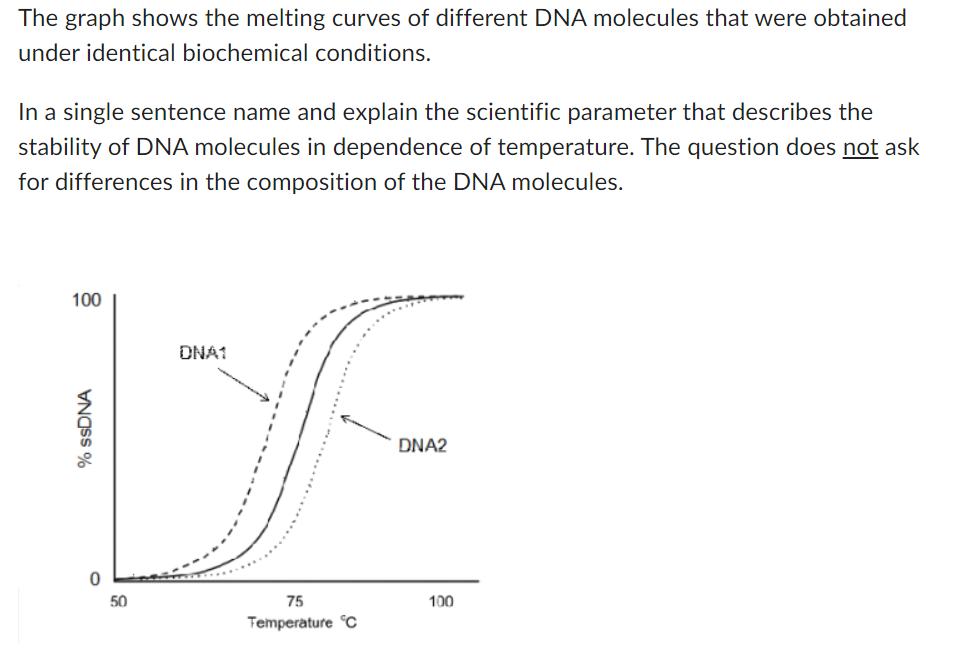 Solved The graph shows the melting curves of different DNA | Chegg.com