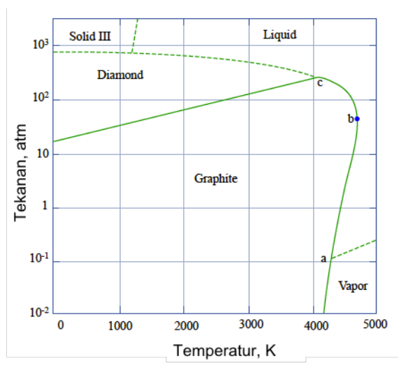 Solved The phase diagram of carbon is shown in the image | Chegg.com