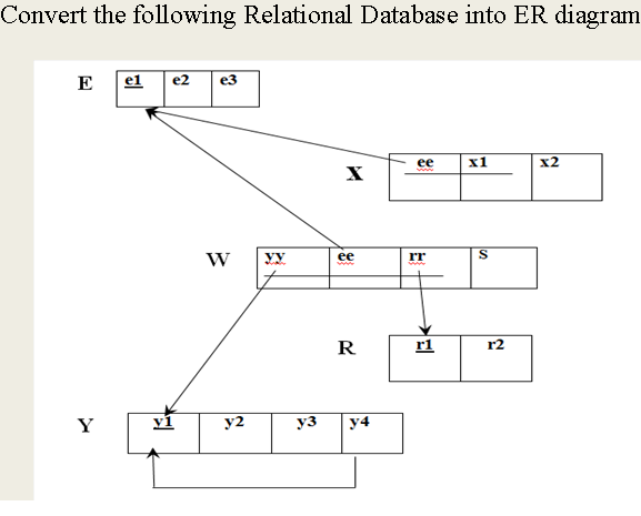 Solved Convert the following Relational Database into ER | Chegg.com