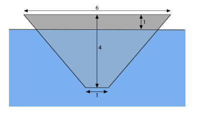 Solved Find the hydrostatic force on a plate submerged in | Chegg.com