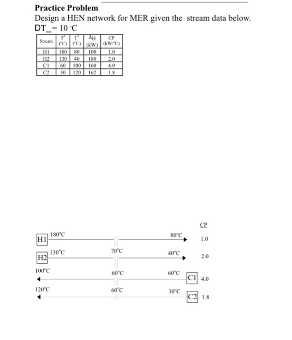 Solved Practice Problem Design a HEN network for MER given | Chegg.com