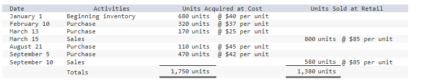 Solved Units Sold at Retail 800 units @ $85 per unit 580 | Chegg.com
