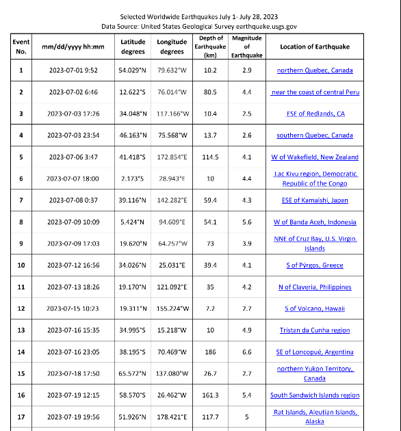 Solved Selected Worldwide Earthquakes July 1- ﻿July | Chegg.com