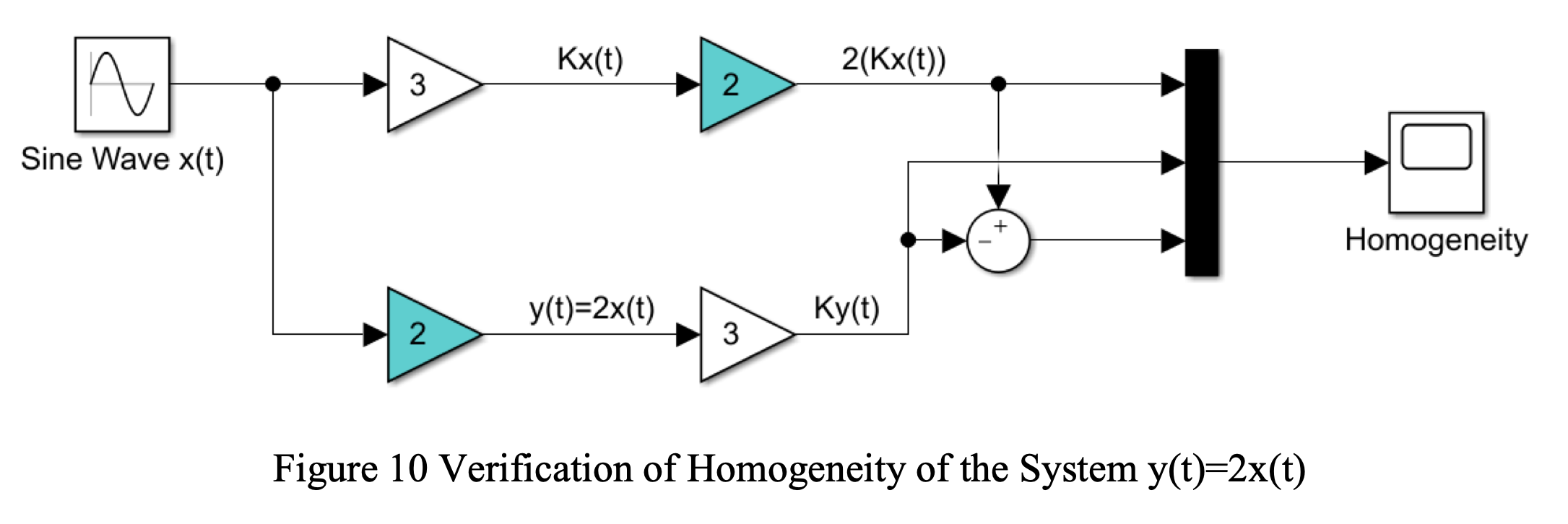 Figure 10 Verification of Homogeneity of the System | Chegg.com
