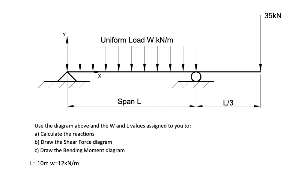 Solved 35kN Uniform Load W kN/m х Span L L/3 Use the diagram | Chegg.com