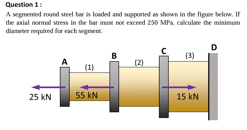 [Solved]: A segmented round steel bar is loaded and support
