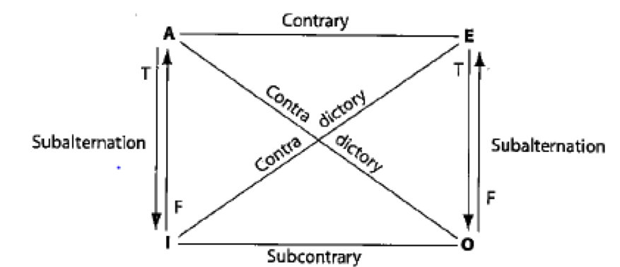 Contrary = At least one must be false (not both true, | Chegg.com