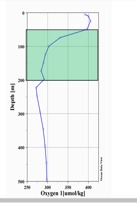 Solved 3. (20%) Explain the dissolved oxygen profile, shown | Chegg.com