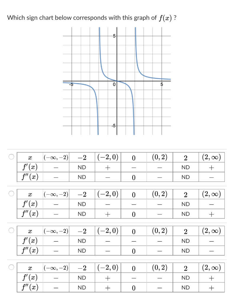 Solved Which sign chart below corresponds with this graph of | Chegg.com