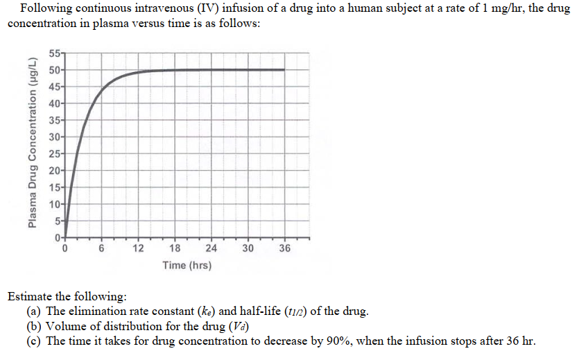 Solved Following continuous intravenous (IV) infusion of a | Chegg.com