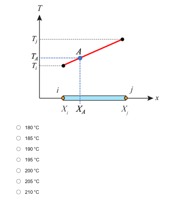 Solved The figure below shows a 1D element between nodes i | Chegg.com