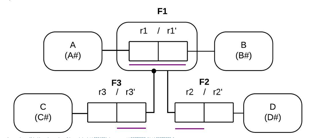 Solved F1 r1 / 1 A (A#) B (B#) F3 F2 r2 / r2' r3 / r3 D С | Chegg.com