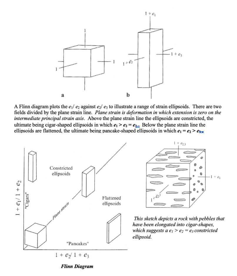 Solved 1te - 1 + e3 1+ а b A Flinn diagram plots the ey/ ez | Chegg.com