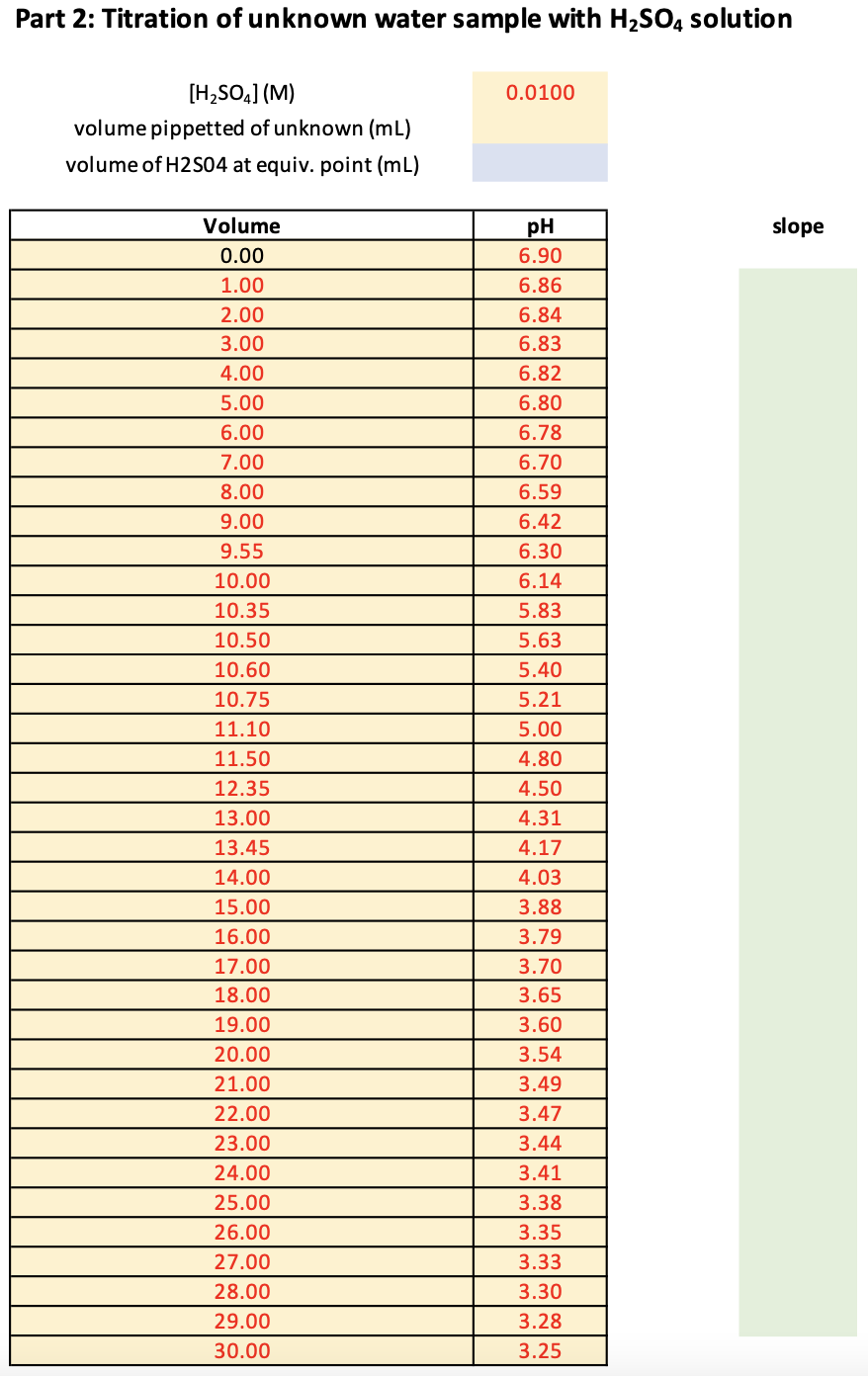 Solved Part 2: Titration of unknown water sample with H2SO4 | Chegg.com