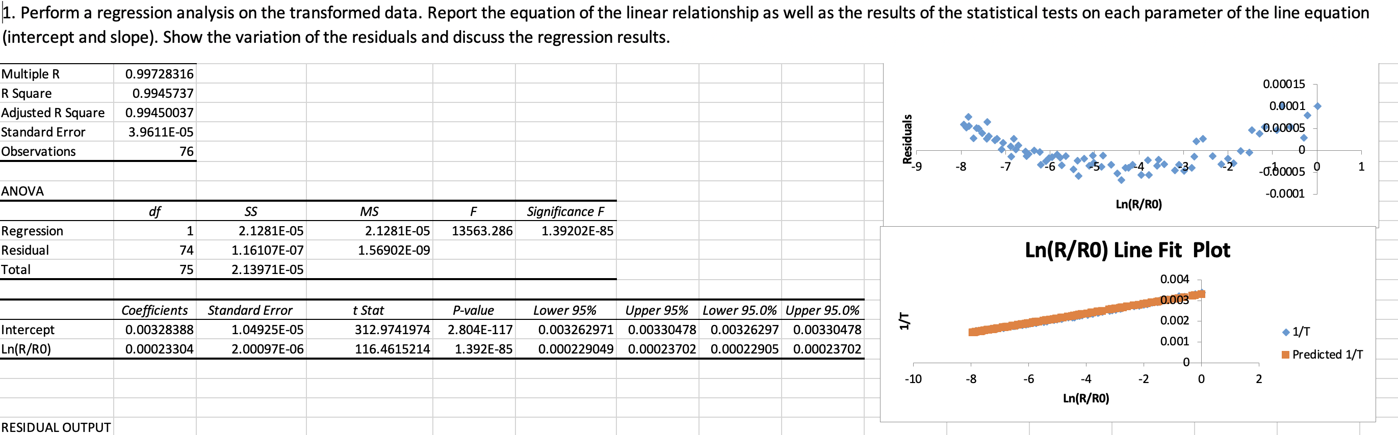 Solved 1. Perform a regression analysis on the transformed | Chegg.com