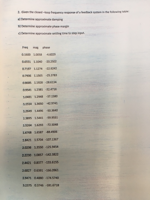 Solved 2. Given the closed-loop frequency response of a | Chegg.com