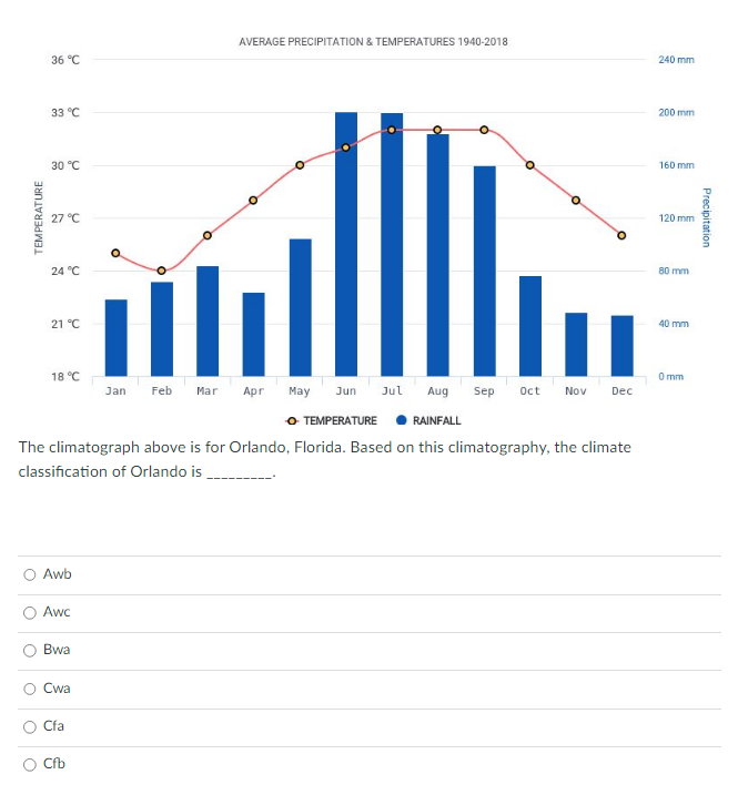 Solved The climatograph above is for Orlando, Florida. Based | Chegg.com