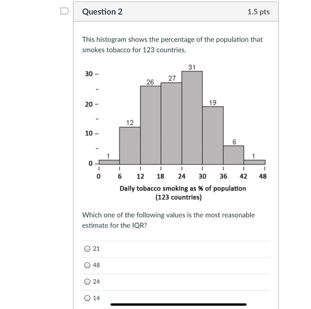 This histogram shows the percentage of the population | Chegg.com
