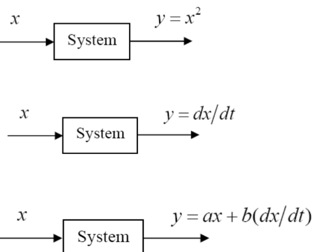 Solved Show if the system is linear by test by showing | Chegg.com