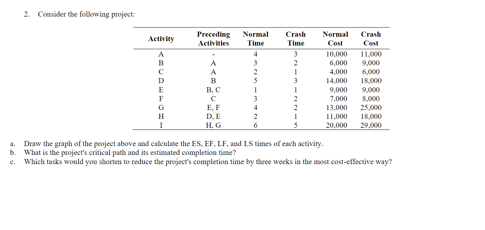 Solved 2. Consider the following project: a. b. Activity | Chegg.com