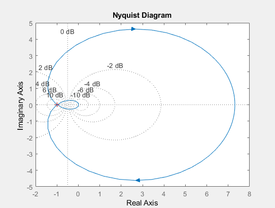 Solved Nyquist Diagram 0.1 0.08 0.06 0.04 e 0.02 0 20 dB 10 | Chegg.com