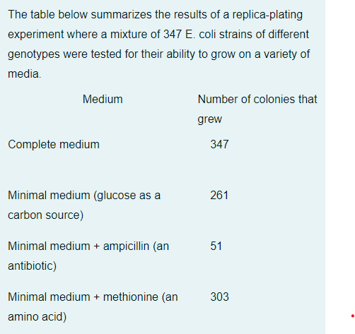 Solved The table below summarizes the results of a | Chegg.com