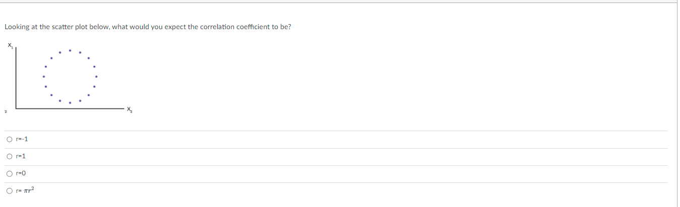 Solved Looking at the scatter plot below, what would you | Chegg.com