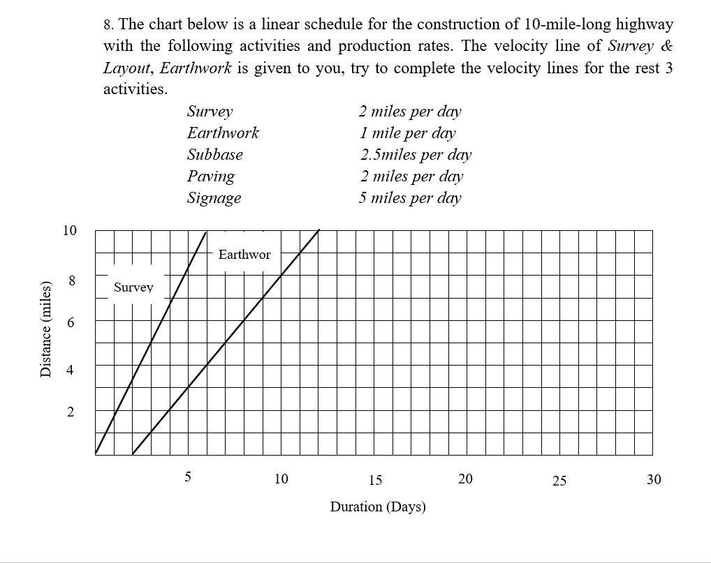 Solved 8. The chart below is a linear schedule for the | Chegg.com