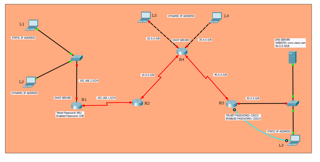 Configure given network topology using Cisco Packet | Chegg.com