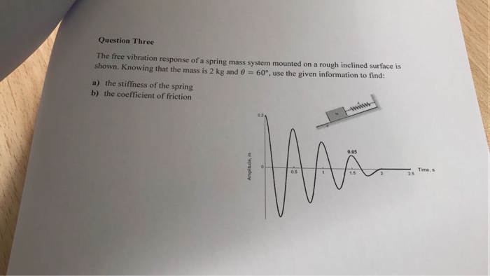 Solved The free vibration response of a spring mass system | Chegg.com