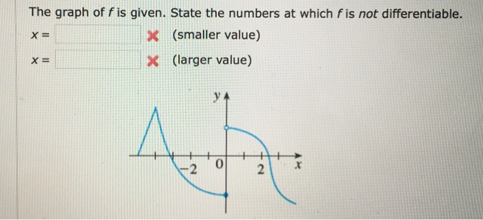 Solved The graph of fis given. State the numbers at which f | Chegg.com