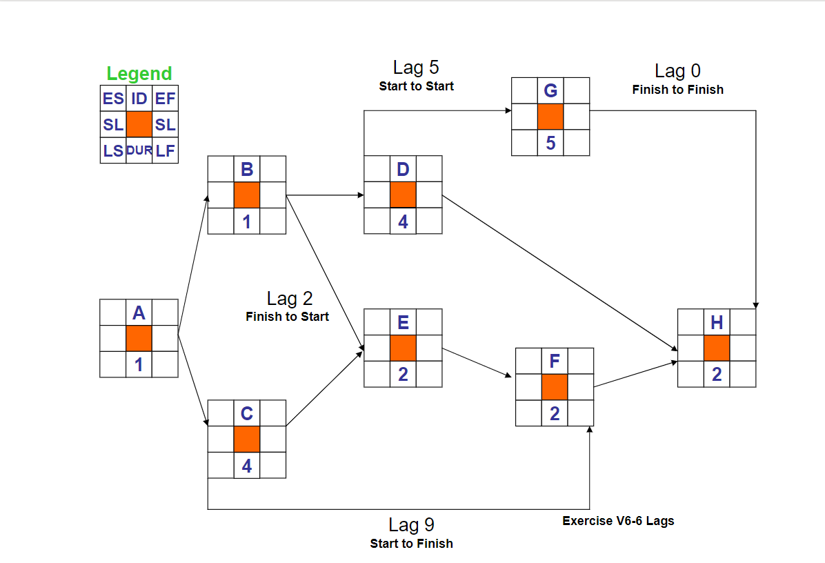 Solved Lag 5 Legend ESID EF Start to Start Lag o Finish to | Chegg.com