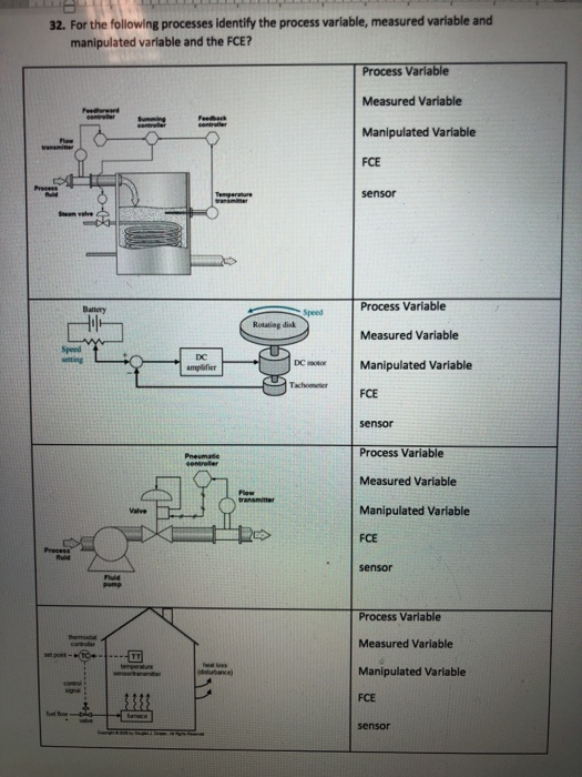 Solved 32. For the following processes identify the process | Chegg.com