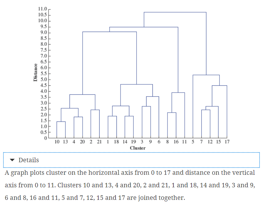 Solved Dendrogram of Utility Companies. The regulation of | Chegg.com