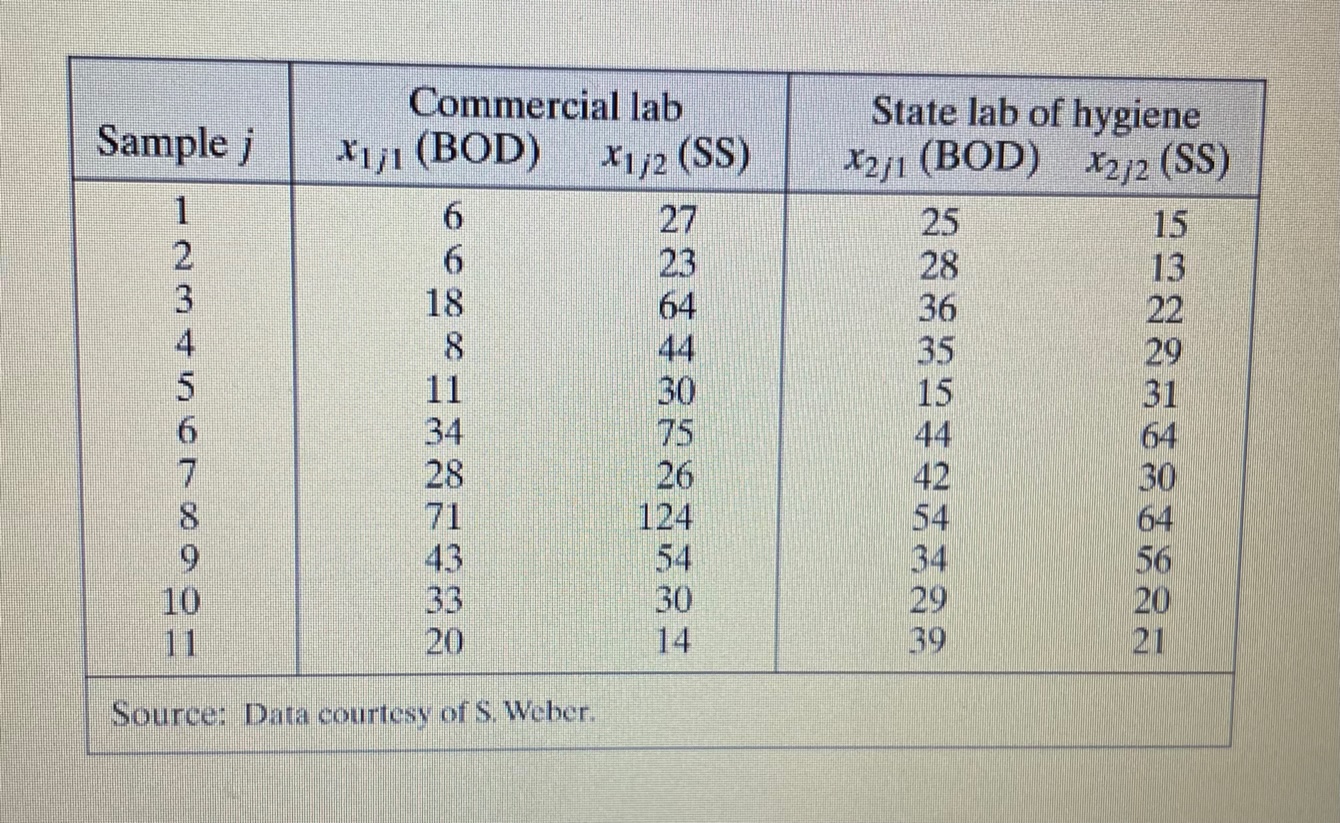 Solved In the table, remove sample 8. Conduct a test of H0: | Chegg.com