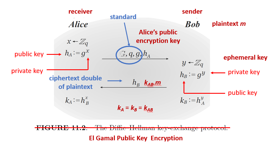 Solved FIGURE 11.2. The Diffie Hethnan hey-exchange | Chegg.com
