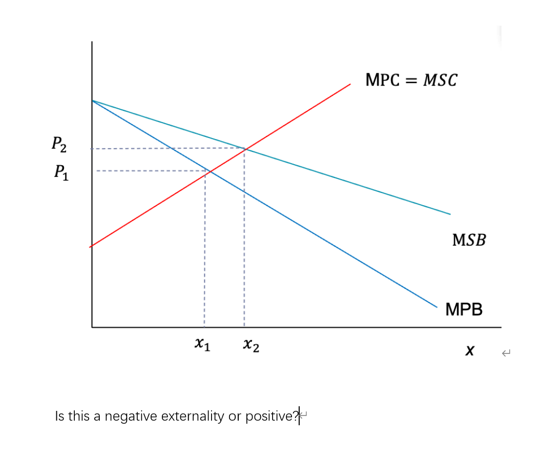Solved MPC = MSC P2 P1 MSB MPB X1 X2 Х Is this a negative | Chegg.com